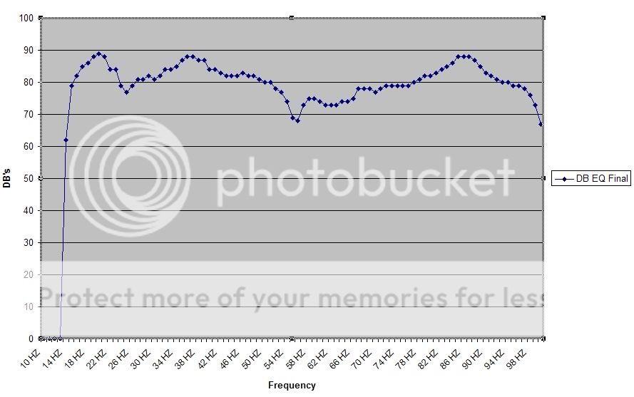Help with sub EQ - Chart included | AVS Forum